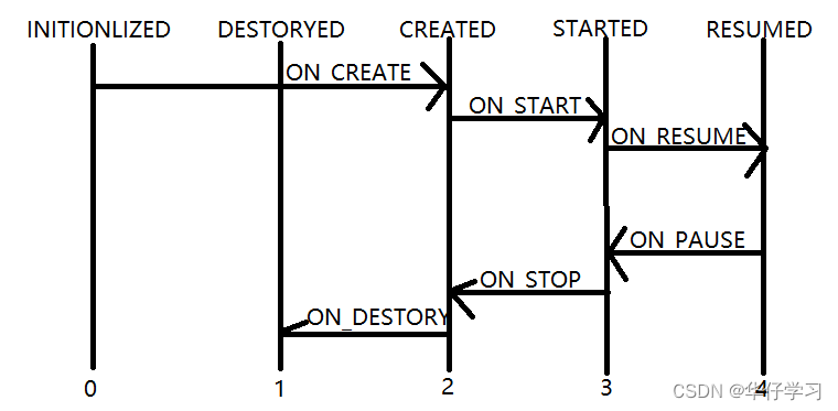 Android JetPack学习笔记-LifeCycle_invalid parameter type. must be one and instanceof-CSDN博客