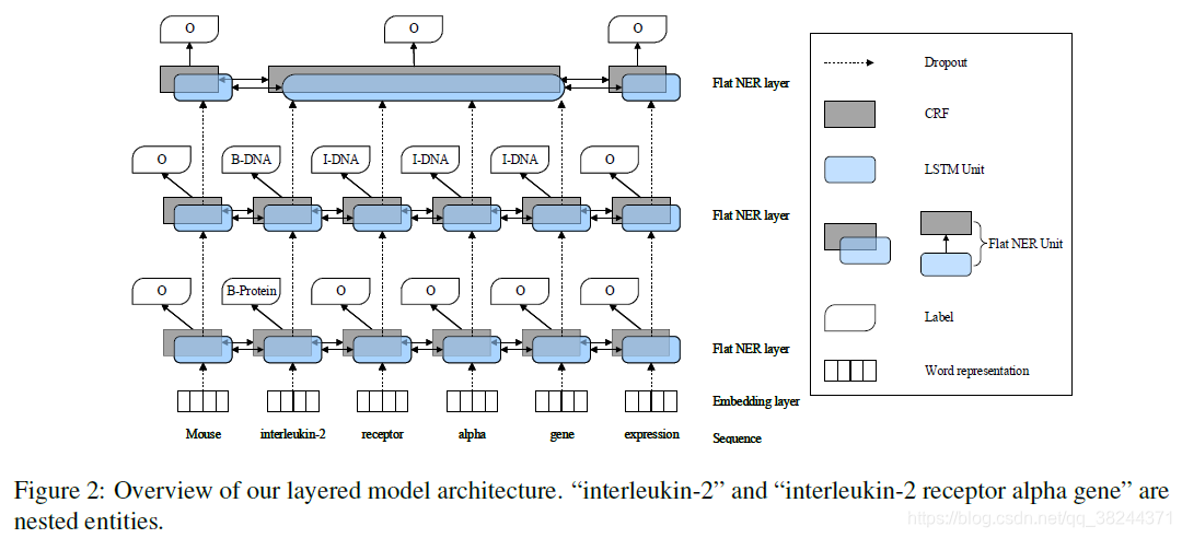 《A Neural Layered Model for Nested Named Entity Recognition》-CSDN博客