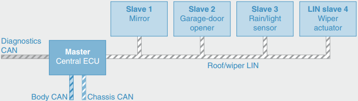 LIN Bus | 一个应用广泛的串行通信协议-CSDN博客
