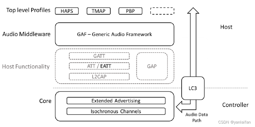 蓝牙低功耗技术详解：BLE、GATT与GAP-CSDN博客