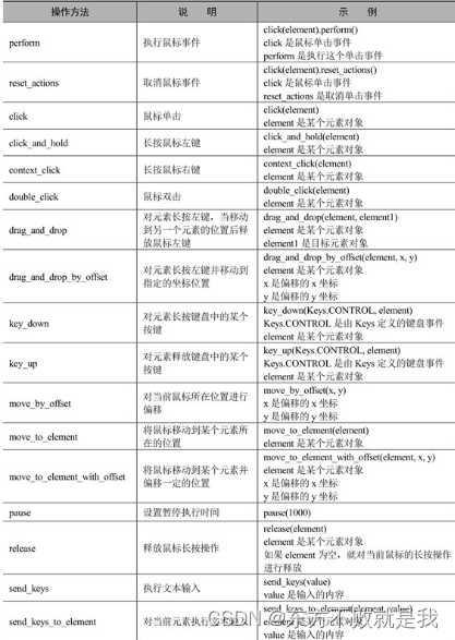 Web自动化之selenium常用操作driverfindelement Csdn博客