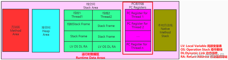 知识点 Jvm 线程、程序计数器（pc寄存器，program Counter Register）线程有几个寄存器 Csdn博客