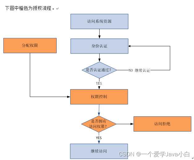 SpringBooot整合shiro,mybatis的一个简单的应用_springboot、mybatis、shiro 例子-CSDN博客