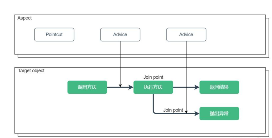切面编程的理解和使用，java小白入门（五）切面使用 Csdn博客