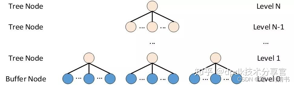 SPDK的存储引擎Blobstore & BlobFS_spdk blobstore-CSDN博客