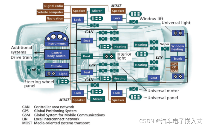 【Lin通信】LIN Driver模块详细介绍_rh850芯片手册-CSDN博客