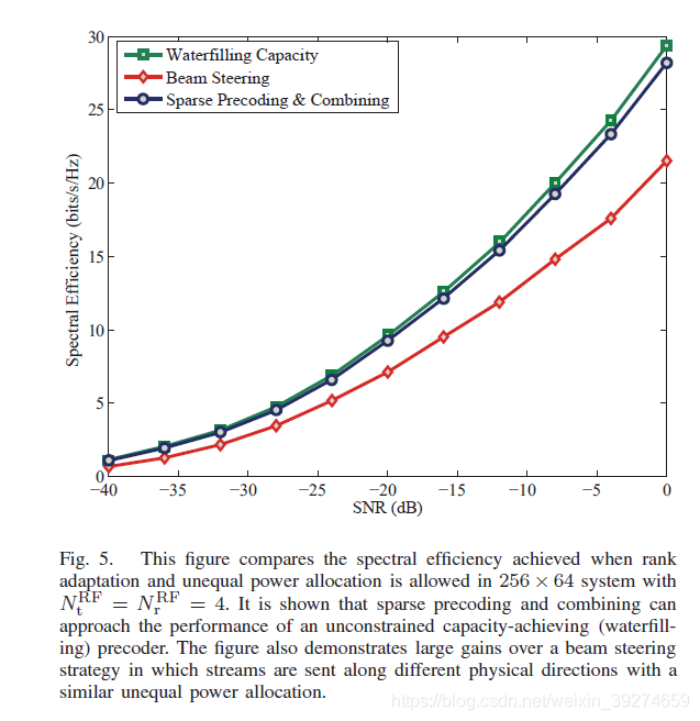 混合波束成形| 基于正交匹配追踪（Orthogonal Matching Pursuit）法的混合波束赋形算法_spatially sparse precoding in millimeter ...
