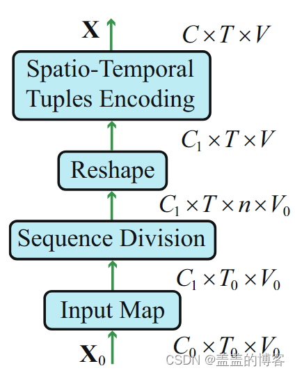 2022（STTFormer）：Spatio-Temporal Tuples Transformer for Skeleton-Based Action Recognition ...