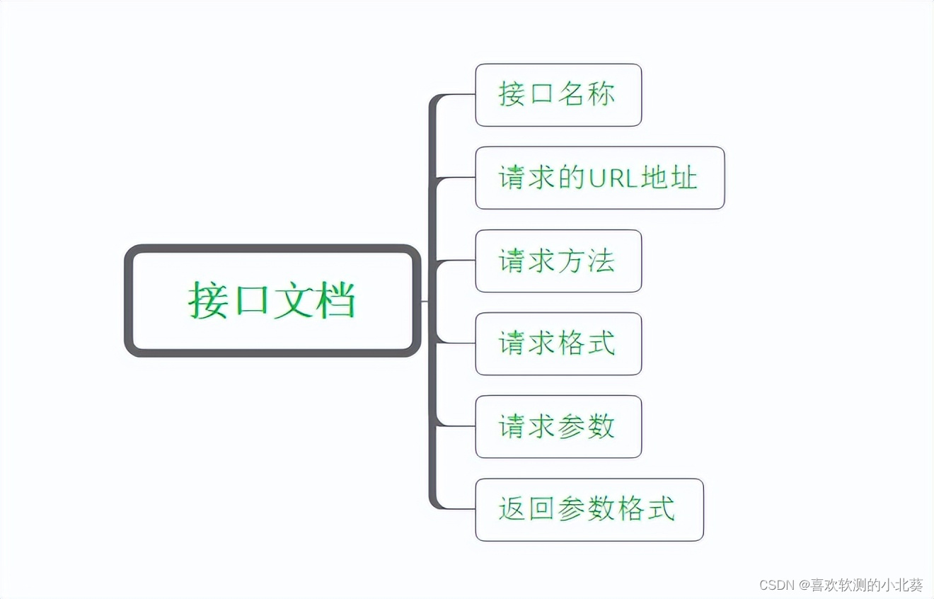 手把手教你根据接口文档，轻松开发 get 和 post 请求的脚本_接口文档编写示例post-CSDN博客