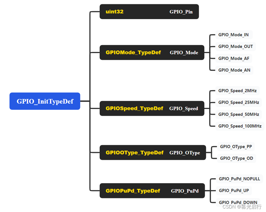 构建库函数雏形(以GPIO为例)_gpio 枚举类型定义-CSDN博客