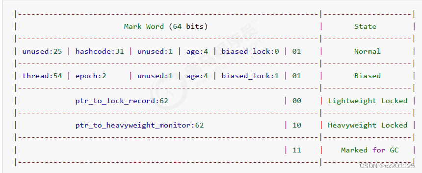 java并发之MarkWord、Monitor重量级锁，轻量级锁，偏向锁-CSDN博客