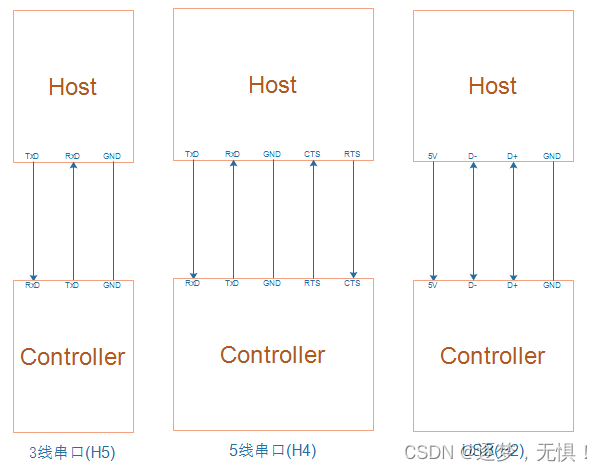 蓝牙系列十：HCI层的硬件接口_hci接口-CSDN博客