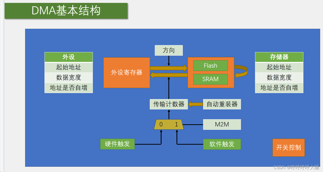 STM32 ADC、DMA与TIM的协同之舞：深度解析与实战项目探秘_stm32 adc+tim-CSDN博客