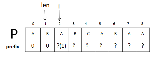 《C语言》字符串匹配（BF算法+KMP算法）_给定字符串string=”ababcabcacbab”,模式substring=”abcac”,试用-CSDN博客