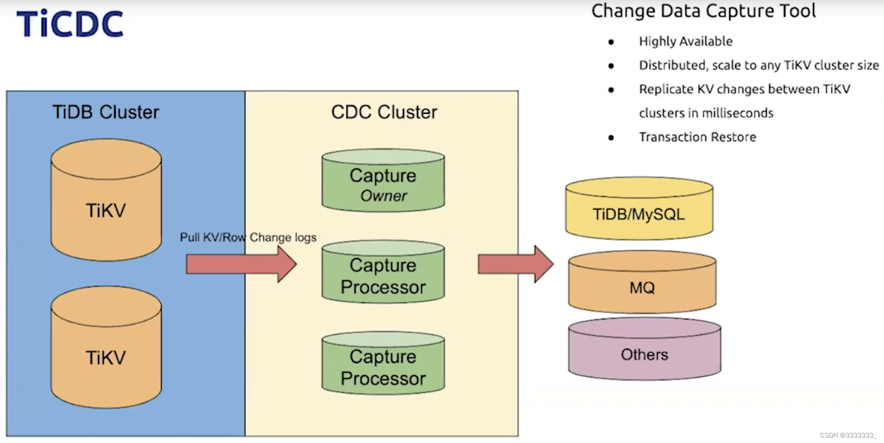 TiDB工具-CSDN博客