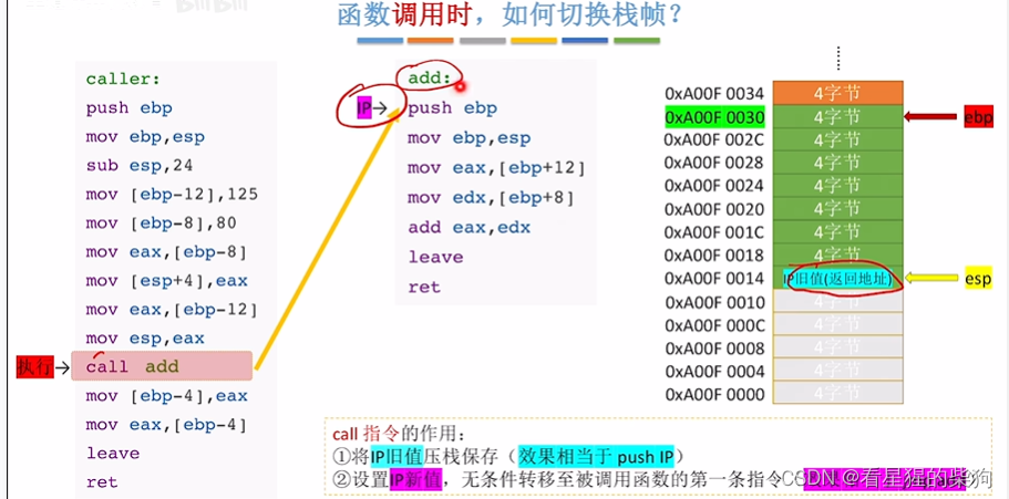 计算机组成原理 函数调用的汇编表示(call和ret指令 访问栈帧 切换栈帧 传递参数和返回值)计算机组成原理 栈帧切换 Csdn博客