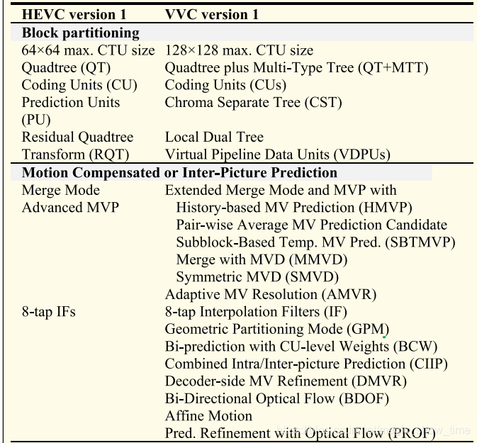 Overview of Coding Tools in HEVC and VVC_benjamin bross等,versatile video coding (draft 10),-CSDN博客