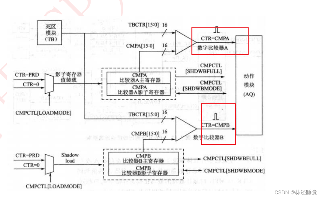 DSP28335 EPWM_dsp28335的epwm模块-CSDN博客