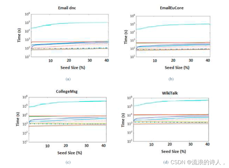 Maximization influence in dynamic social networks and graphs_maximizing influence in temporal ...