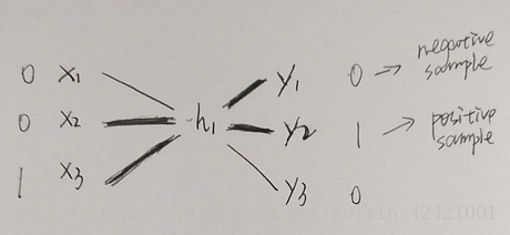 word2vec中的subsampling和negative sampling_word2vec subsampling-CSDN博客