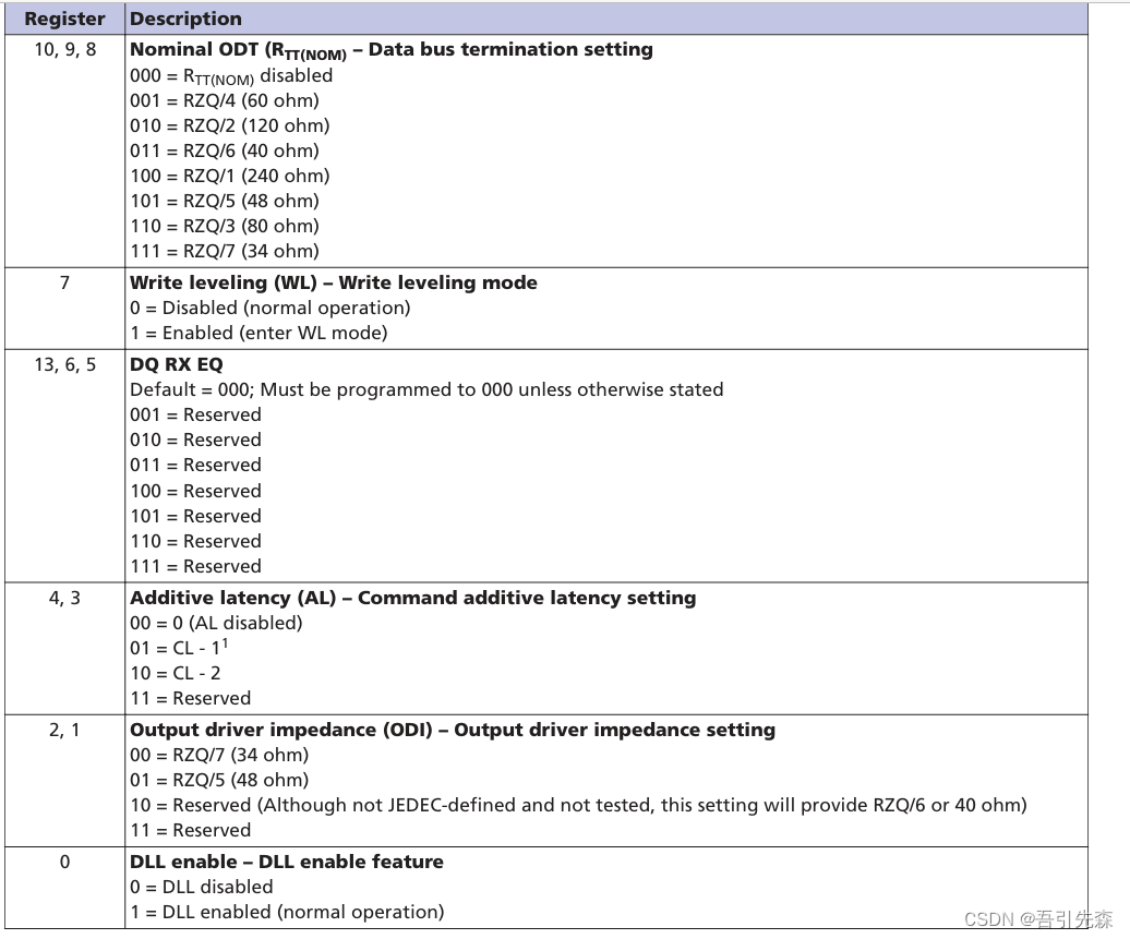 关于FPGA对 DDR4 （MT40A256M16）的读写控制 4_ddr4阻抗控制-CSDN博客