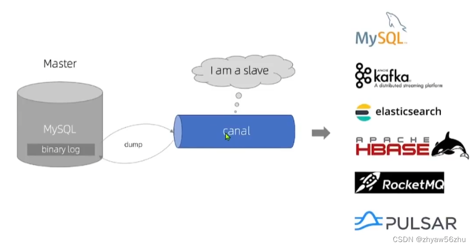 Canal实现mysql与缓存同步_top.javatool canal-spring-boot-starter-CSDN博客