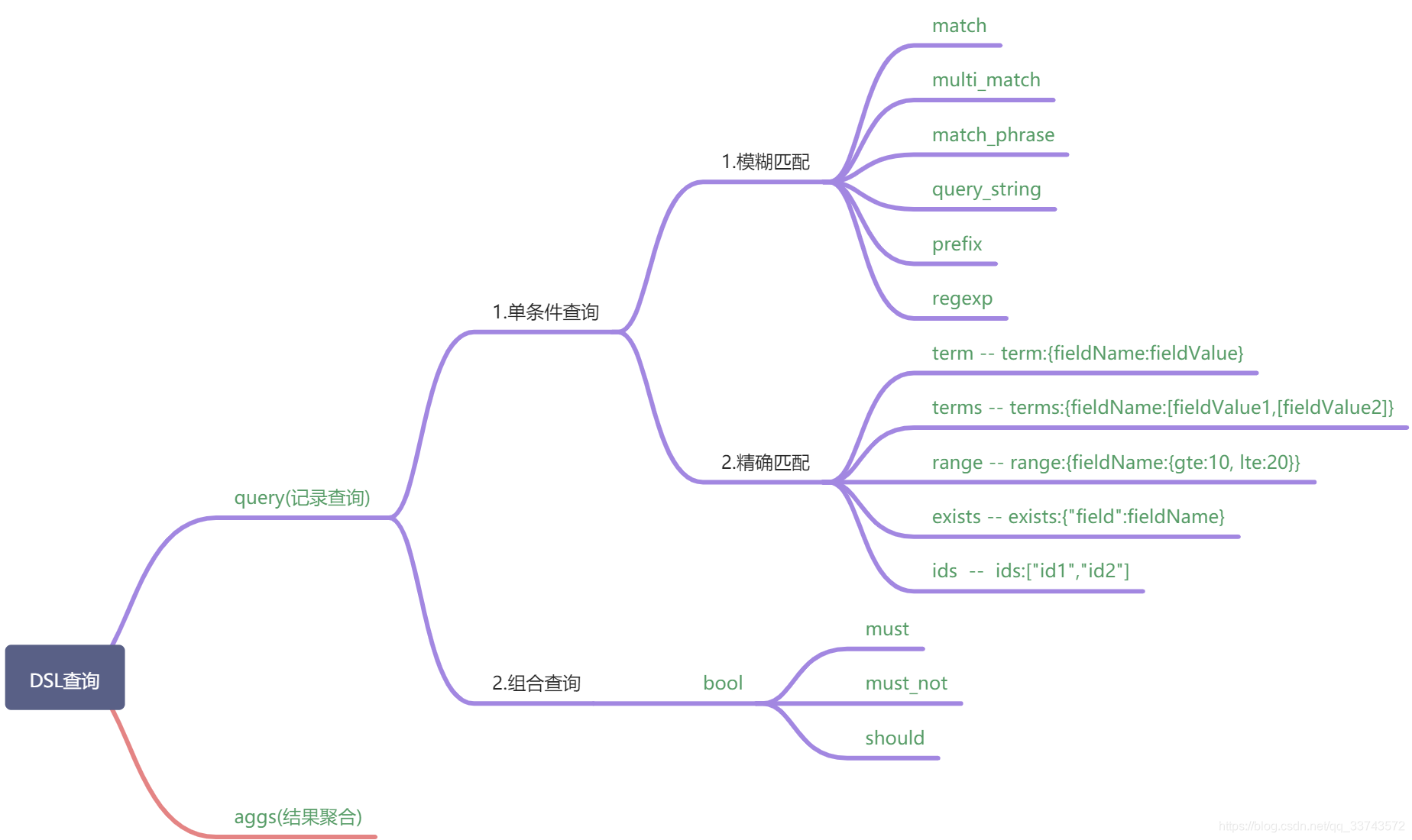 二elasticsearch教程 Elasticsearch基本操作,增删改查,dsl高级查询elasticsearch Dsl高级教程 Csdn博客