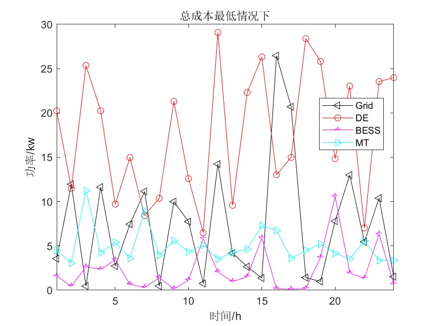 单目标应用：基于鳗鱼和石斑鱼优化器（eel And Grouper Optimizer，ego）的微电网优化（matlab代码）matlab Ego优化 Csdn博客
