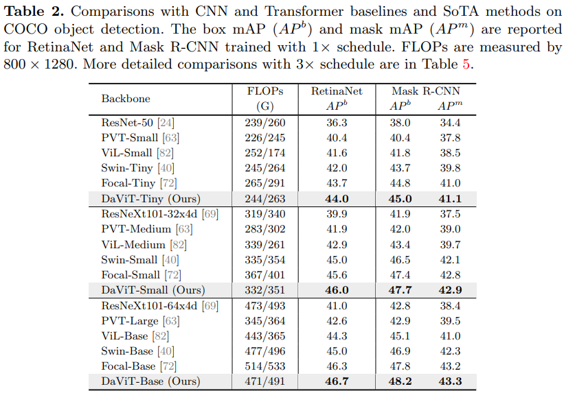 【ECCV2022】DaViT: Dual Attention Vision Transformers-CSDN博客
