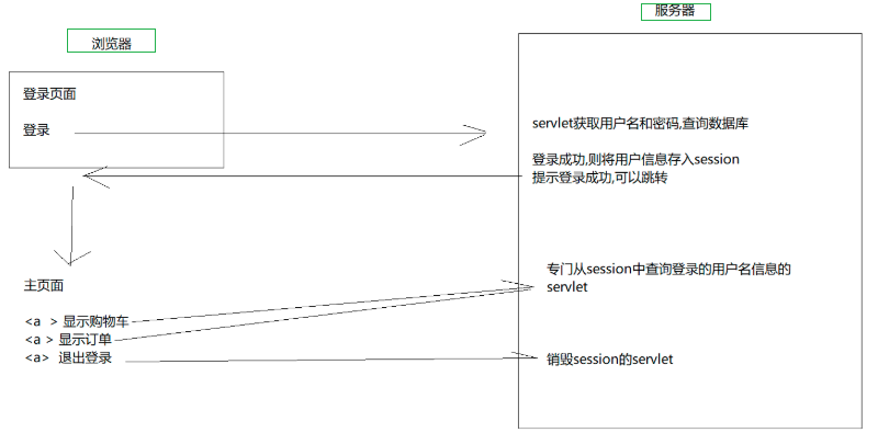 cookle-session- 登录案例-Filter过滤器-JSON+AXIOS+Filter模拟百度搜索框智能搜索案例- Vue-Element，Vue-Element增删改查模糊查询综合 ...