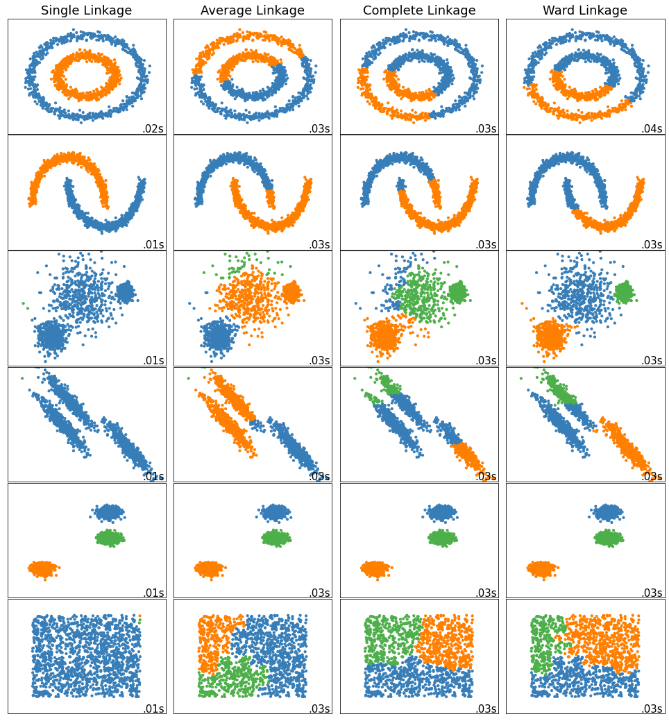 机器学习 | 聚类Clustering 算法_clustering algorithm-CSDN博客