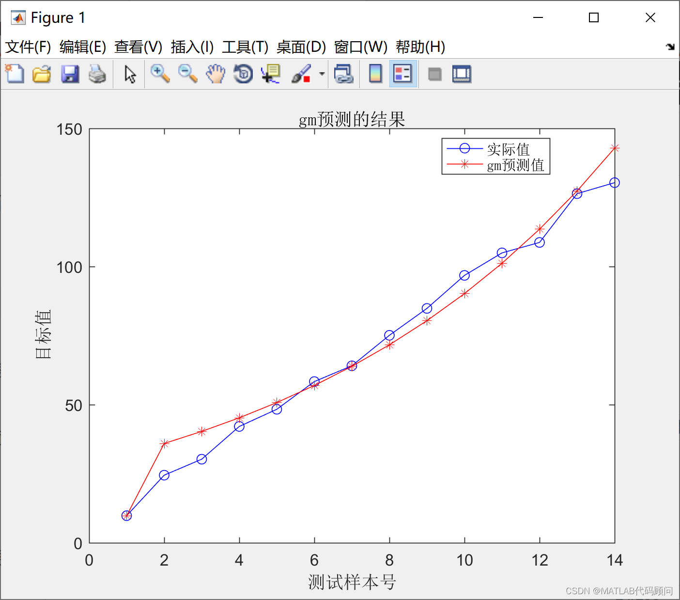 MATLAB语言实现灰色预测(附完整代码和数据)_灰色预测模型matlab代码-CSDN博客