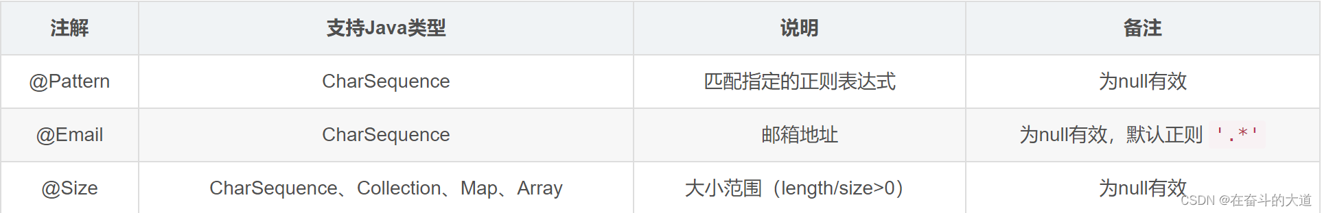 Hibernate Validator 使用详解 Org Hibernate Validator Csdn博客