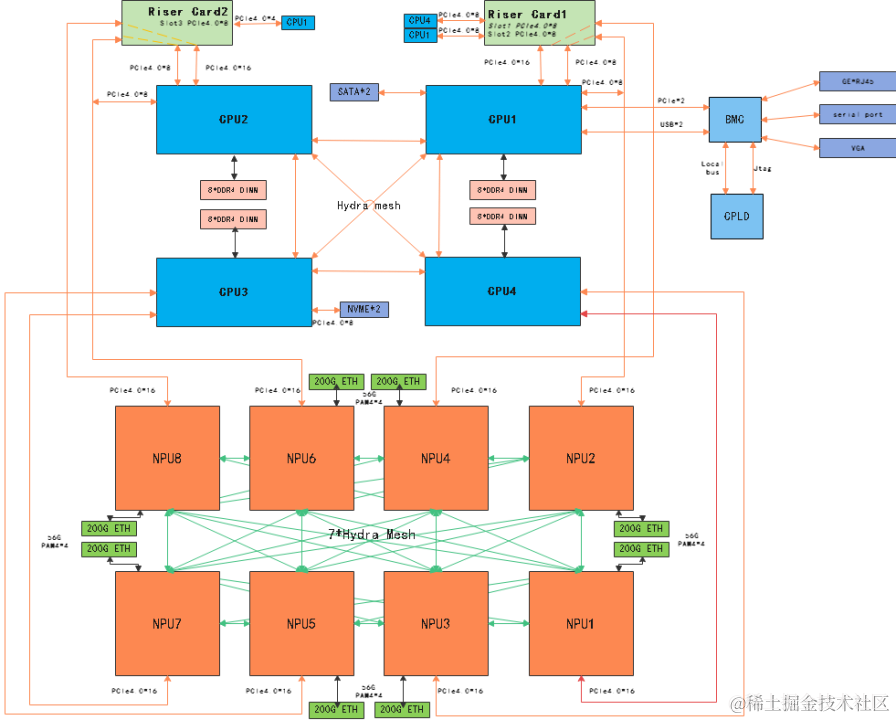 大模型国产化适配10-快速迁移大模型到昇腾910B保姆级教程（Pytorch版）_昇腾910b1-CSDN博客