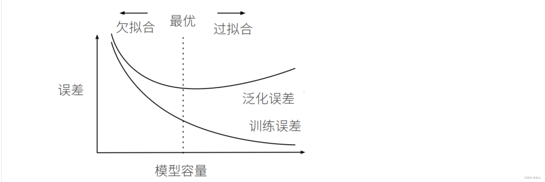 【动手学深度学习pytorch版】5 模型选择 过拟合和欠拟合大模型 Pytorch选择 Csdn博客 7406