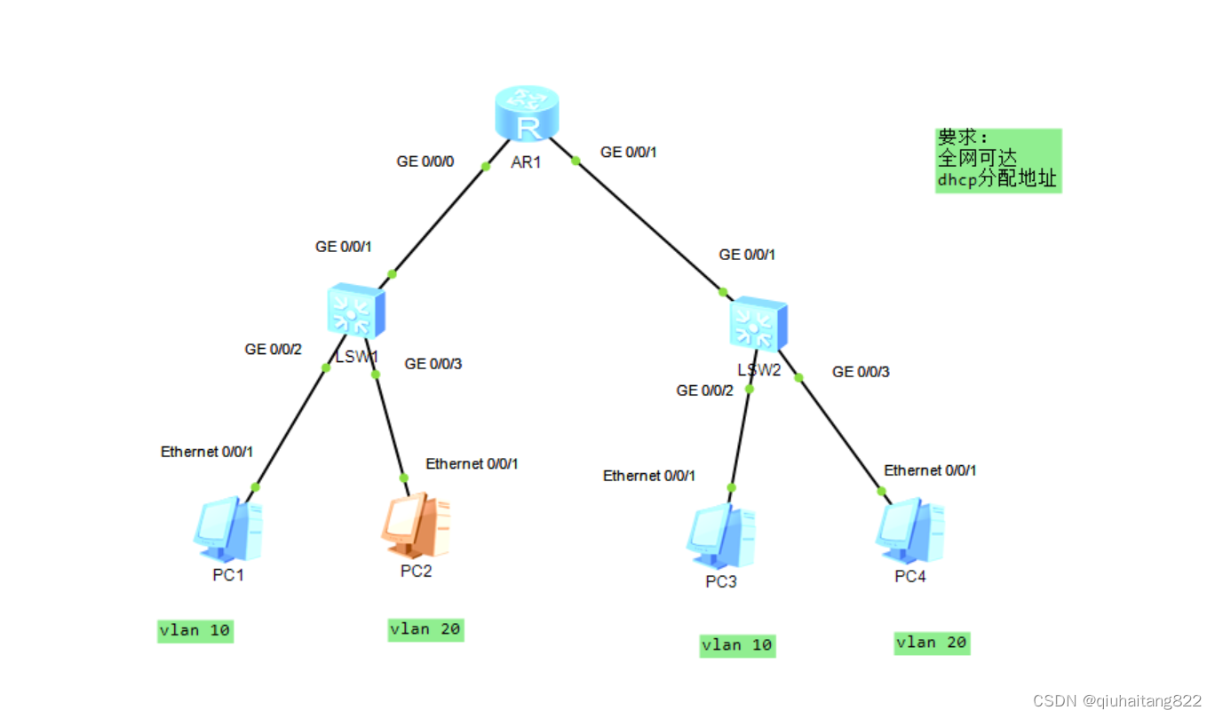 hcia vlan练习（含dhcp）_csdn hbc vlan-CSDN博客