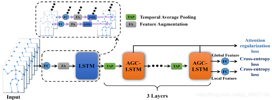 论文阅读：An attention enhanced graph convolutional lstm network for skeleton-based action ...