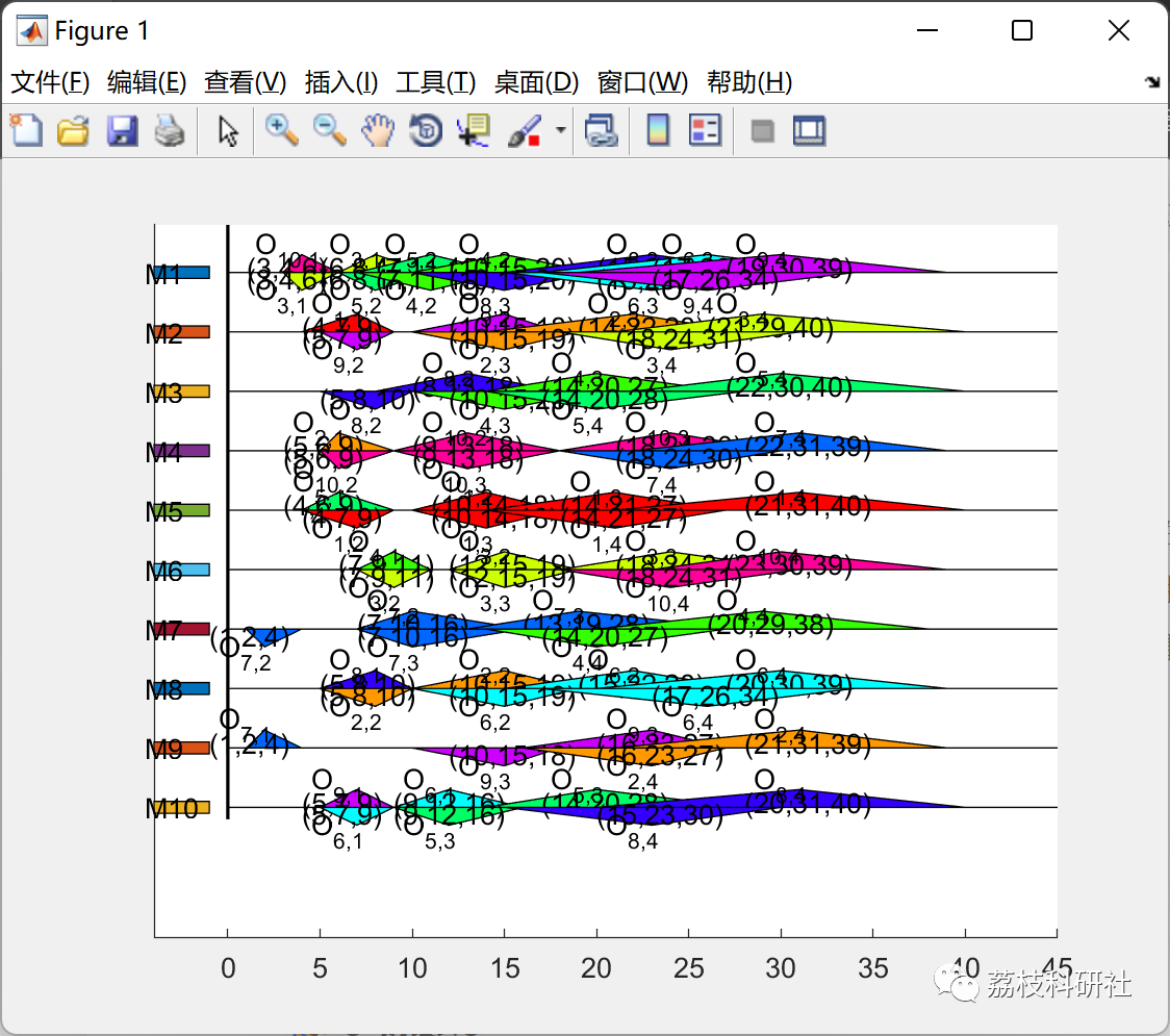 【车间调度】基于全球邻域和爬坡来优化模糊柔性作业车间调度问题（matlab代码实现）a Global Neighborhood With Hill Climbing Algorithm Csdn博客