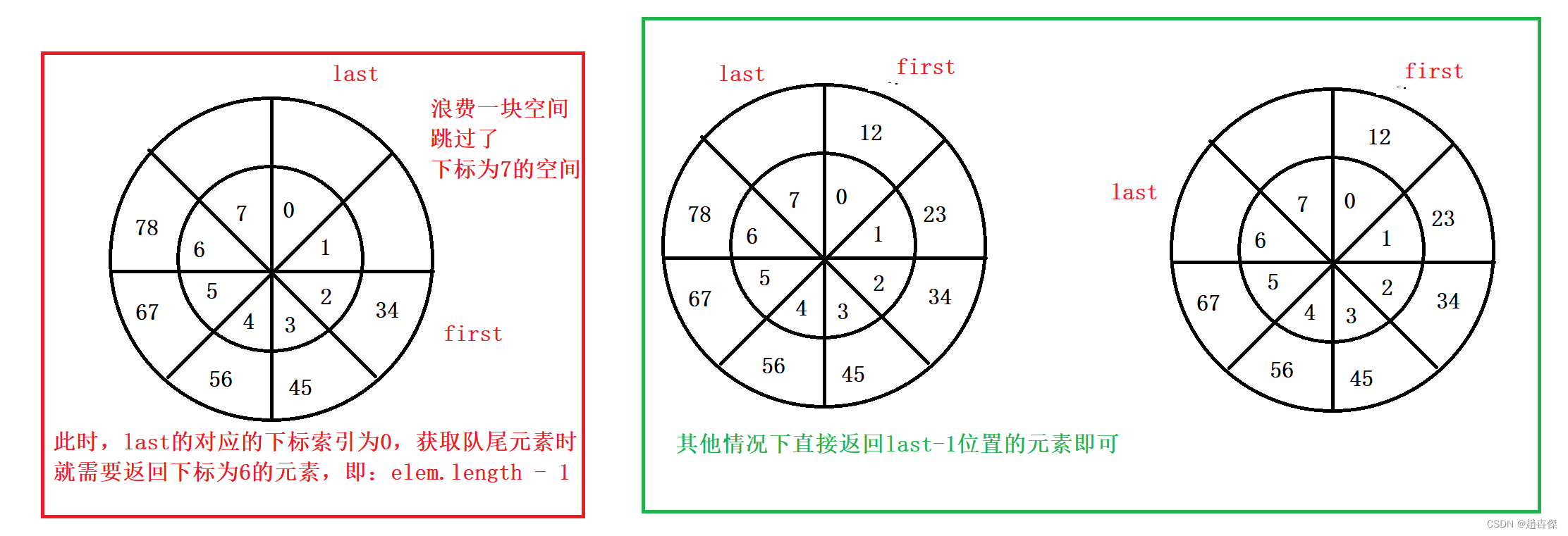 队列（queue）队列 Csdn Csdn博客 7606