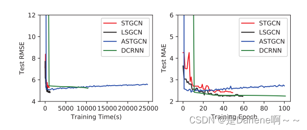 【交通流预测】 《LSGCN: Long Short-Term Traffic Prediction with Graph ...