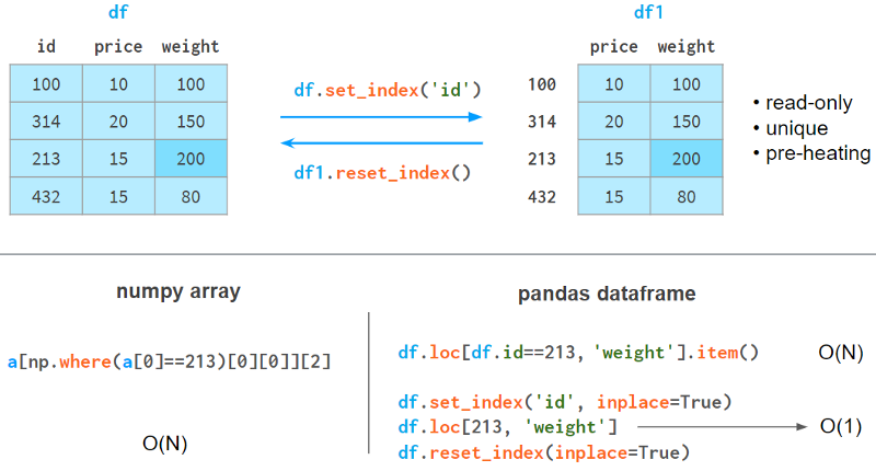 2万字!pandas 常用操作图解(非常详细)零基础入门到精通,收藏这一篇就够了pandas教程 Csdn博客