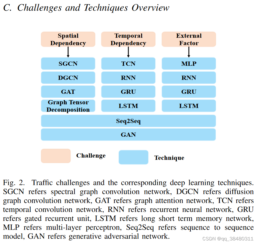 文献阅读 GNN -How to Build a Graph-Based Deep Learning Architecture in Traffic Domain: A Survey ...