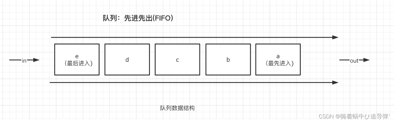 【c语言 数据结构】队列 链式、顺序数据结构main Seqqueueaq Char X Y Q Andx E Csdn博客