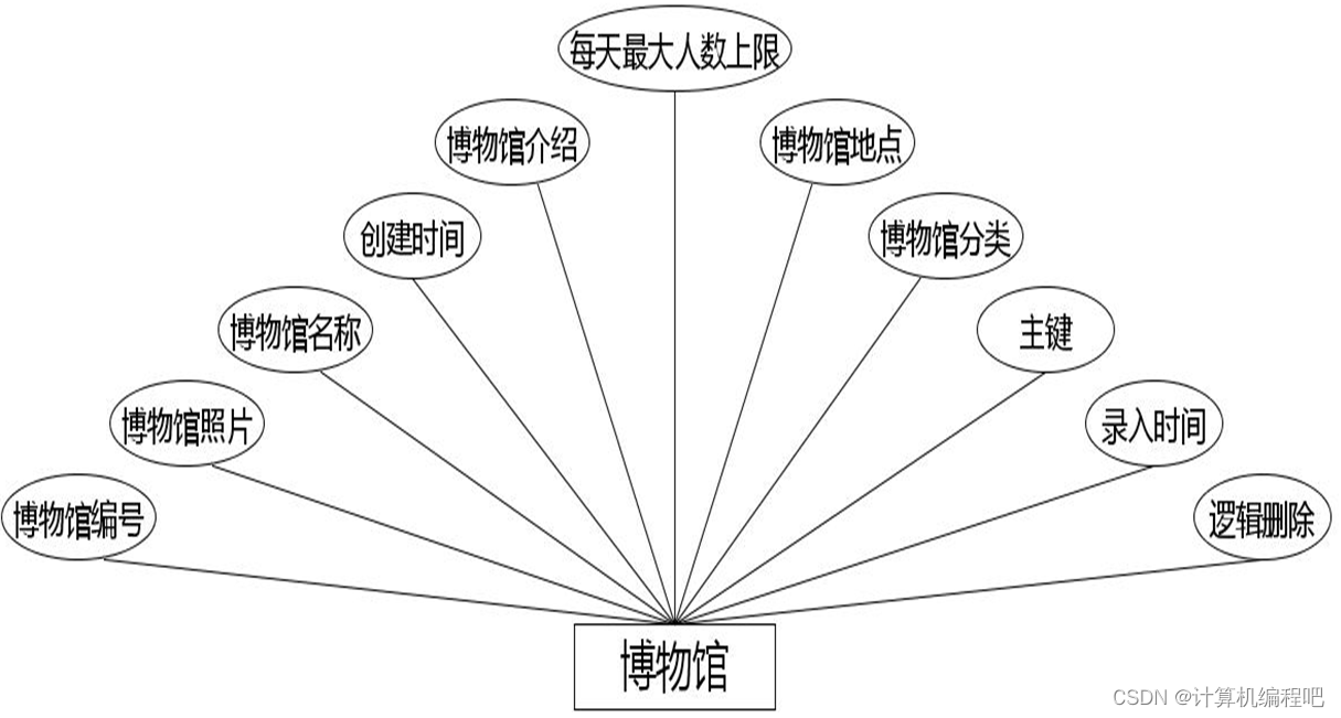 基于springbootvue的历史馆藏系统 博物馆展品管理系统 博物馆预约系统【java毕业设计课程设计·源码设计·文档报告·代码讲解·安装调试】基于springboot博物馆管理系统