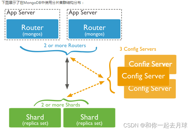 MongoDB 基本介绍和操作_mongotop-CSDN博客