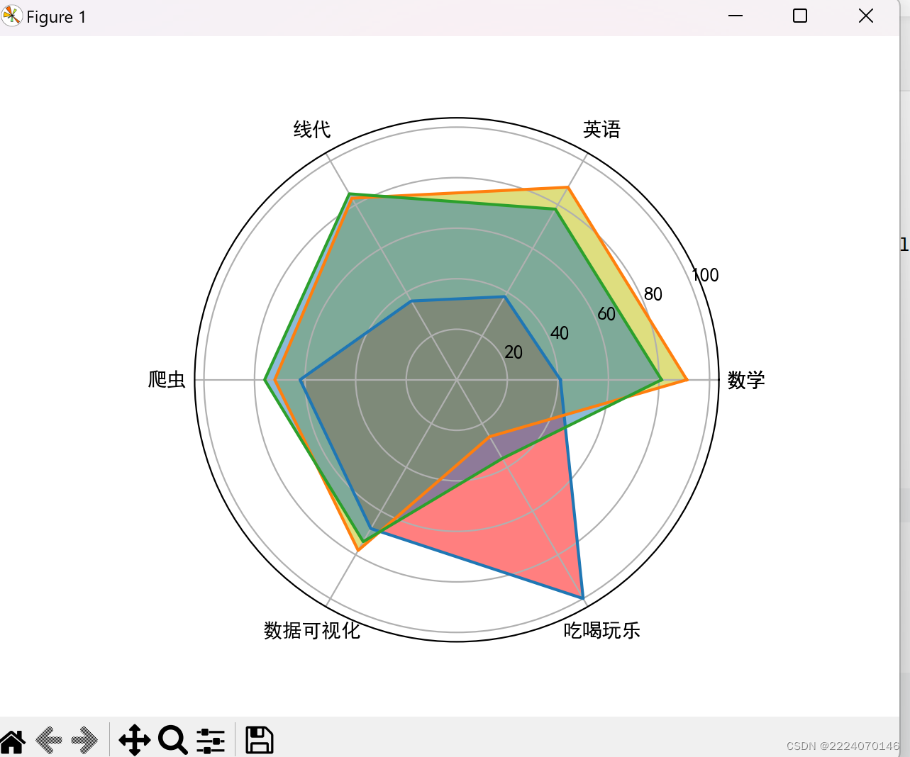 python_data_visualization_radar_chart-CSDN博客