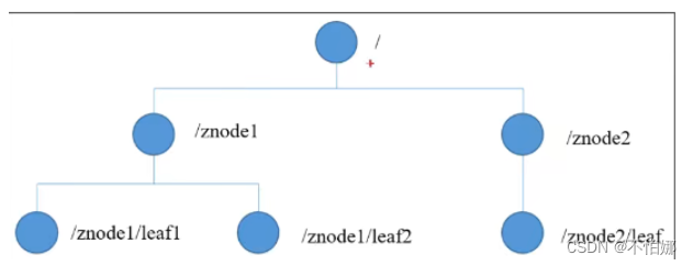 【Hadoop】ZooKeeper数据模型Znode_hadoop znode-CSDN博客