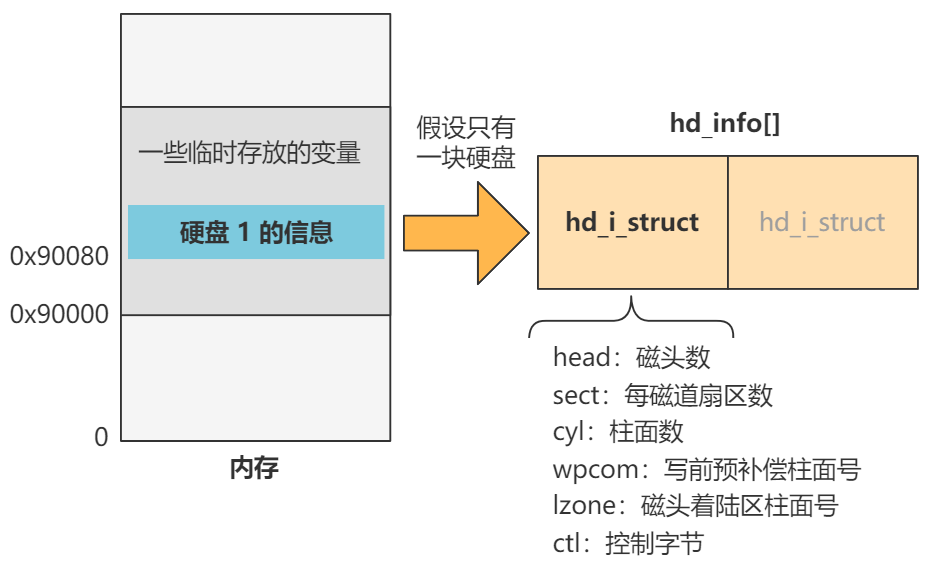 Linux 0.11-加载根文件系统-32_根文件系统linux32-CSDN博客