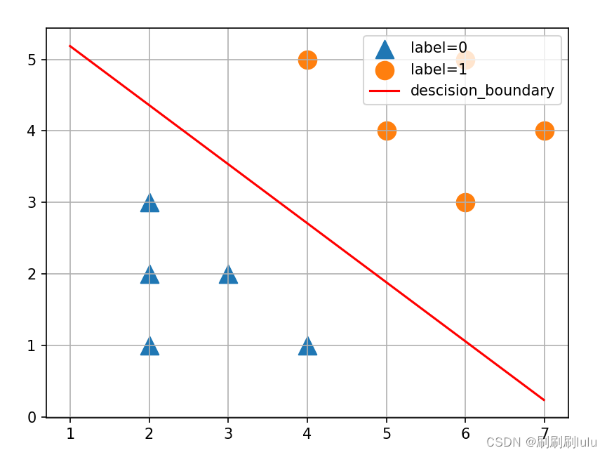 python:二元logistic回归（Logstic Regression）_python 二元logistic回归-CSDN博客