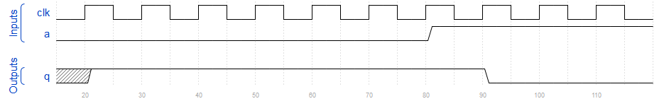 Hdlbits 系列（42）根据仿真波形来设计电路之时序逻辑this Is A Sequential Circuit The Circuit Consists Csdn博客 